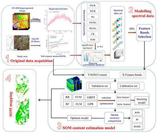 Estimation and Mapping of Soil Organic Matter Content Using a Stacking Ensemble Learning Model ...