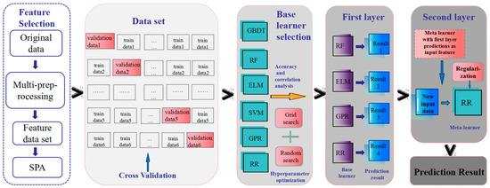 Estimation and Mapping of Soil Organic Matter Content Using a Stacking ...