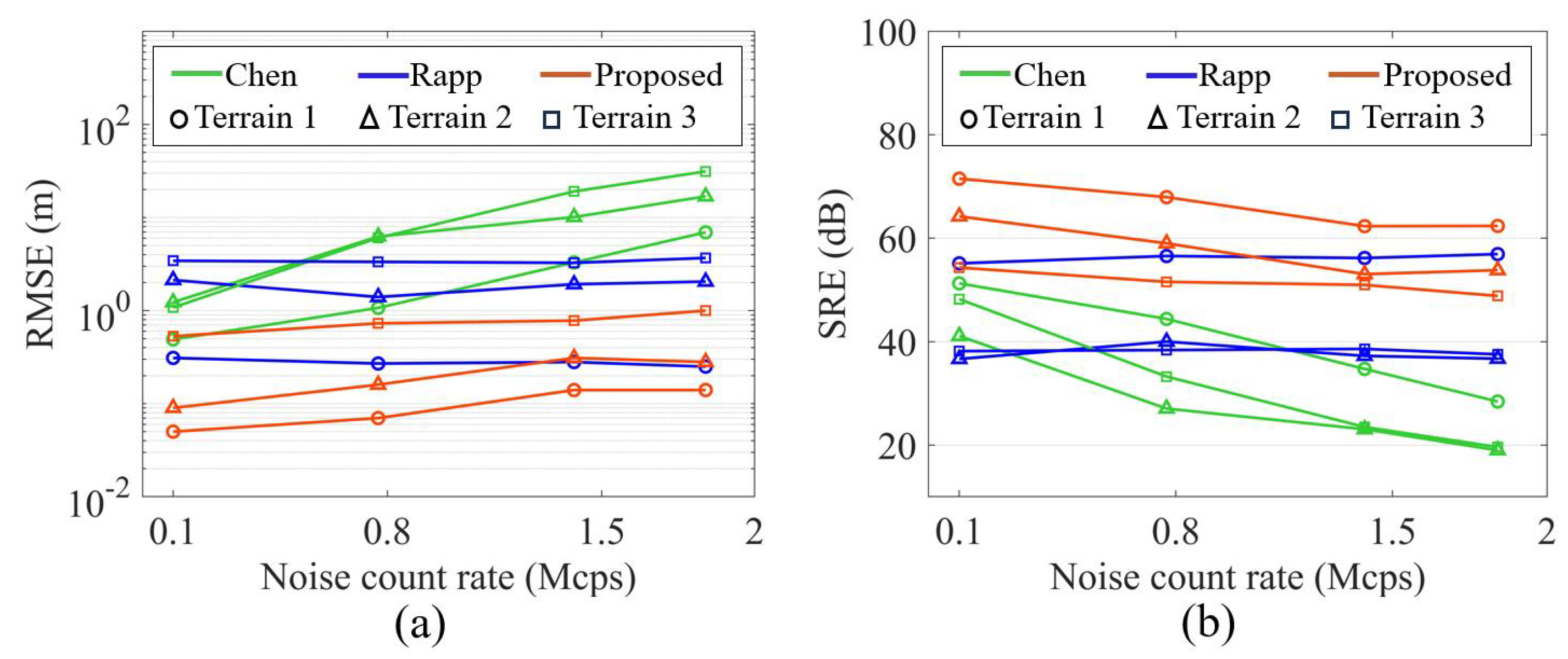 Bayesian Model for 3D Undulating Terrain Depth Estimation Using Photon Counting LiDAR