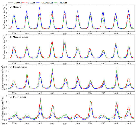 Remote Sensing | Free Full-Text | Comparative Verification of Leaf Area Index Products for ...
