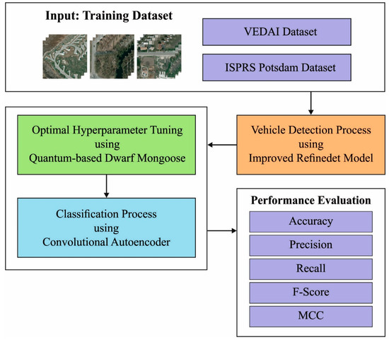 Improved Deep Learning-Based Vehicle Detection for Urban Applications Using Remote Sensing Imagery