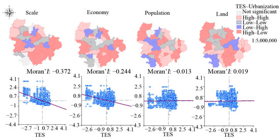 The Impact of Urbanization on the Supply–Demand Relationship of ...