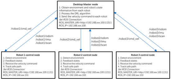 Sensing and Navigation for Multiple Mobile Robots Based on Deep Q-Network