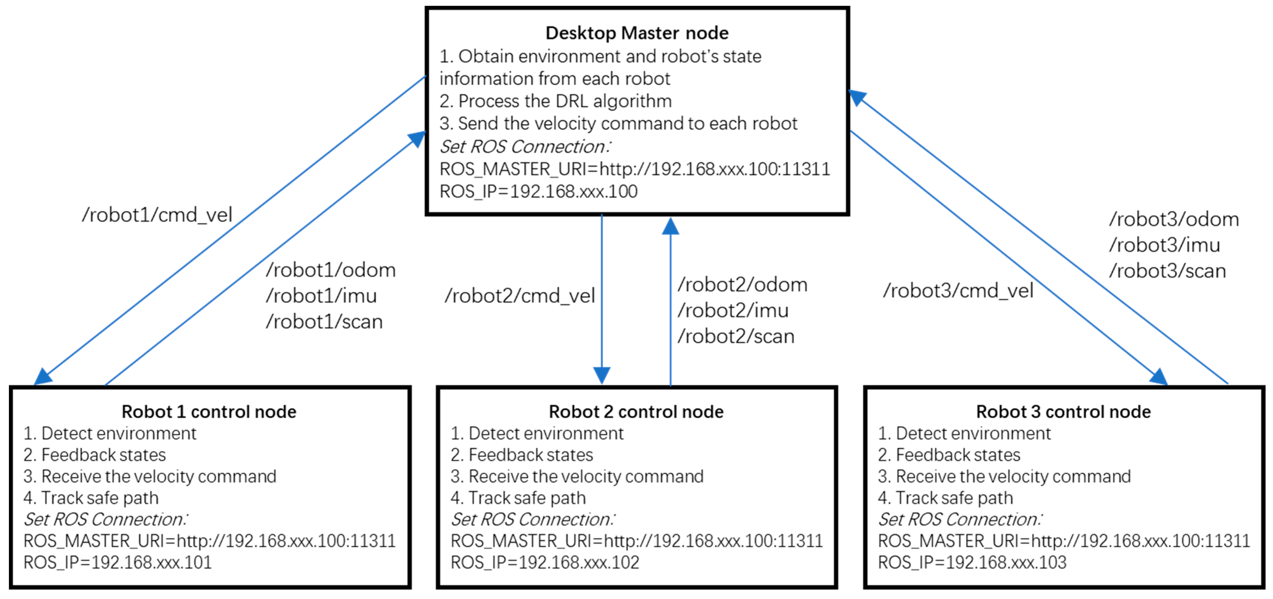 Sensing And Navigation For Multiple Mobile Robots Based On Deep Q Network