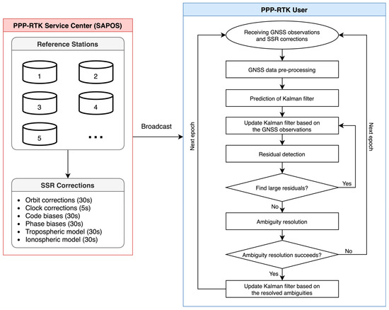 PPP-RTK with Rapid Convergence Based on SSR Corrections and Its ...