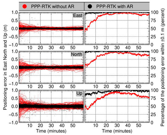 PPP-RTK with Rapid Convergence Based on SSR Corrections and Its ...