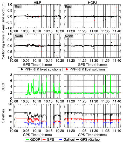 PPP-RTK with Rapid Convergence Based on SSR Corrections and Its ...