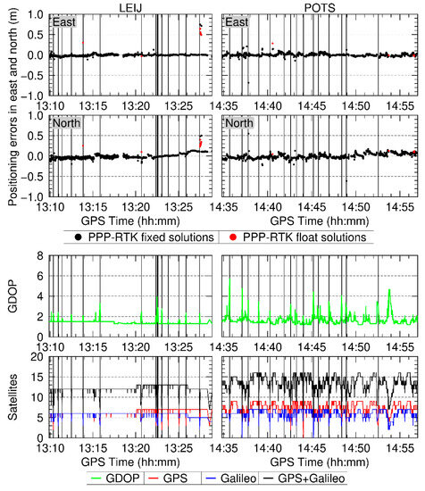 PPP-RTK with Rapid Convergence Based on SSR Corrections and Its ...