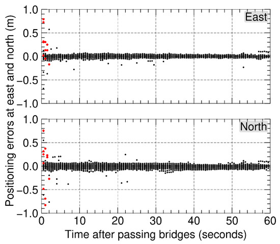 PPP-RTK with Rapid Convergence Based on SSR Corrections and Its ...