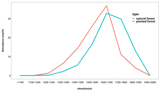 Spatio-Temporal Dynamic of Disturbances in Planted and Natural Forests ...