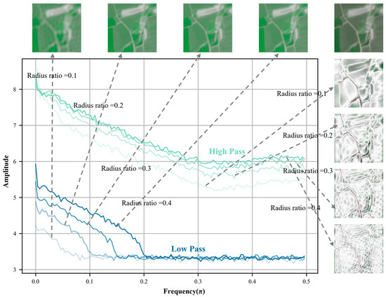 A Fourier Frequency Domain Convolutional Neural Network for Remote ...