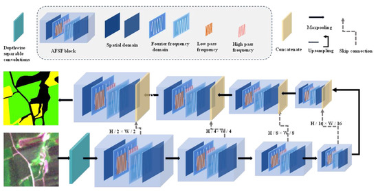 A Fourier Frequency Domain Convolutional Neural Network for Remote ...