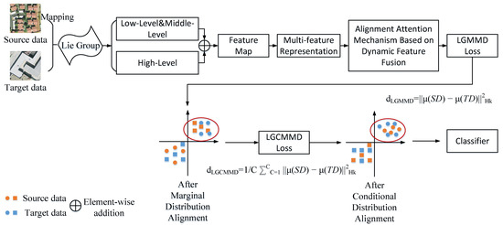 Multi-Feature Dynamic Fusion Cross-Domain Scene Classification Model Based on Lie Group Space