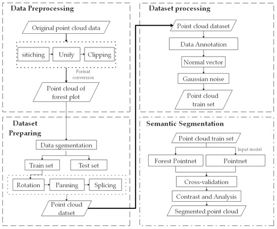 Forest-PointNet: A Deep Learning Model for Vertical Structure Segmentation in Complex Forest Scenes