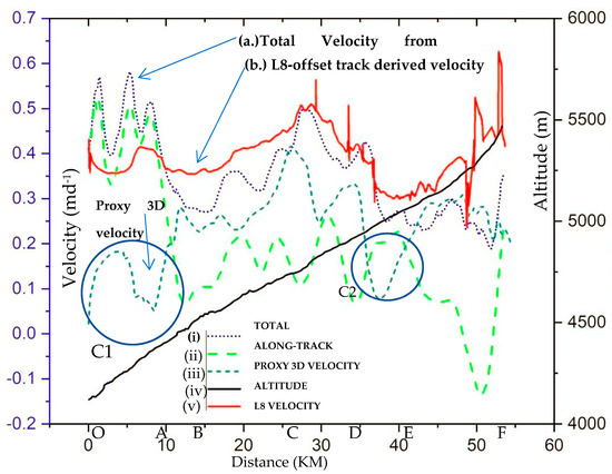 Across-Track and Multi-Aperture InSAR for 3-D Glacier Velocity Estimation of the Siachen Glacier