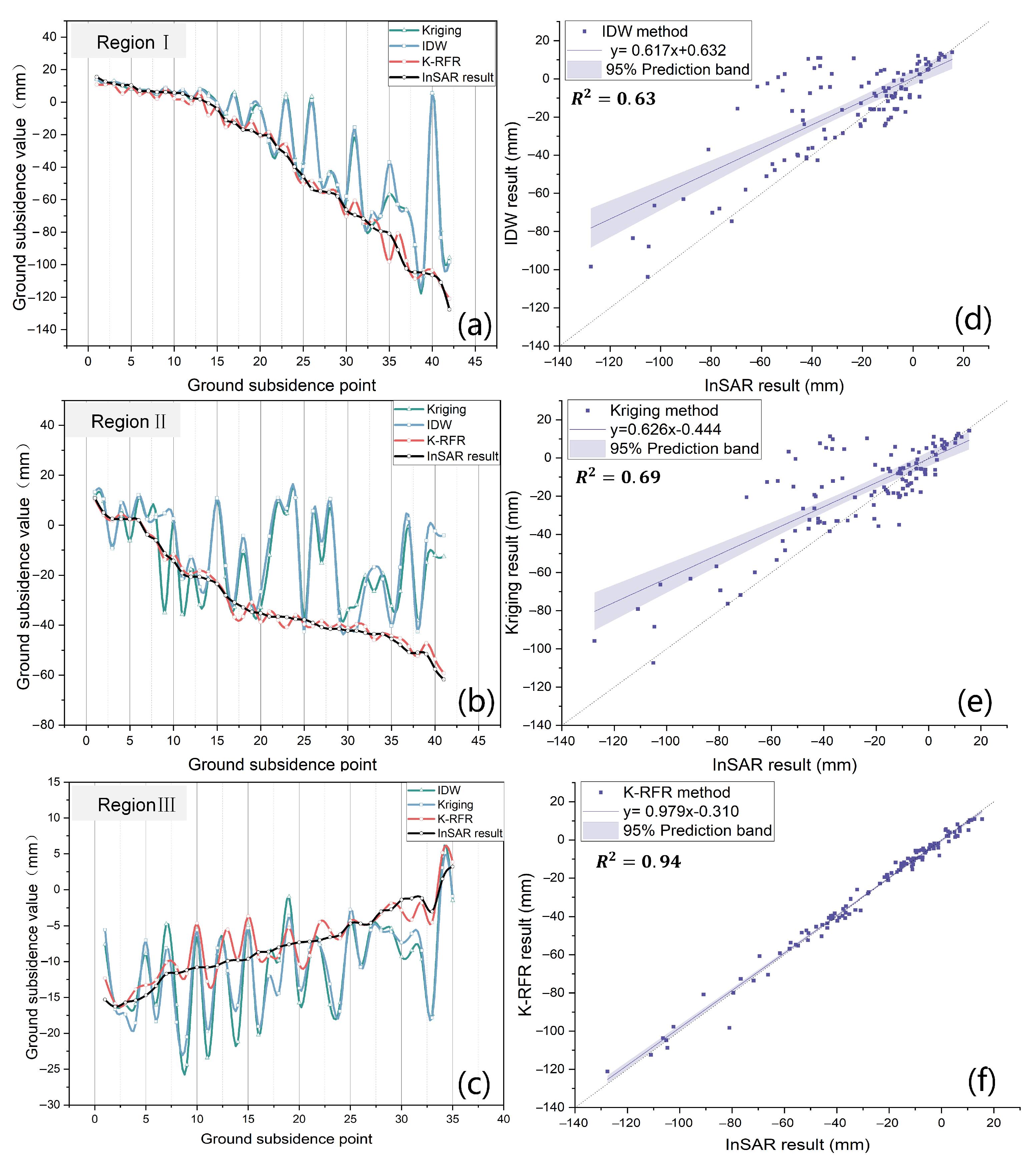 A Multifactor Based Random Forest Regression Model To Reconstruct A Continuous Deformation Map