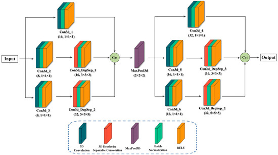 Remote Sensing | Free Full-Text | Hybrid Convolutional Network Combining Multiscale 3D Depthwise ...