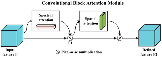 Remote Sensing | Free Full-Text | Hybrid Convolutional Network ...