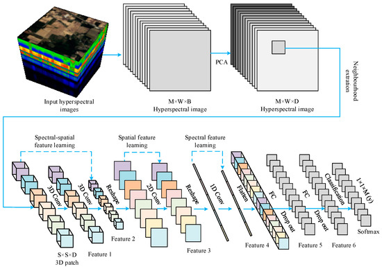 Integrated 1D, 2D, and 3D CNNs Enable Robust and Efficient Land Cover Classification from ...