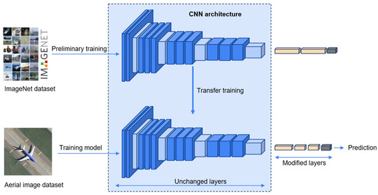 Deep Learning for Remote Sensing Image Scene Classification: A Review and Meta-Analysis