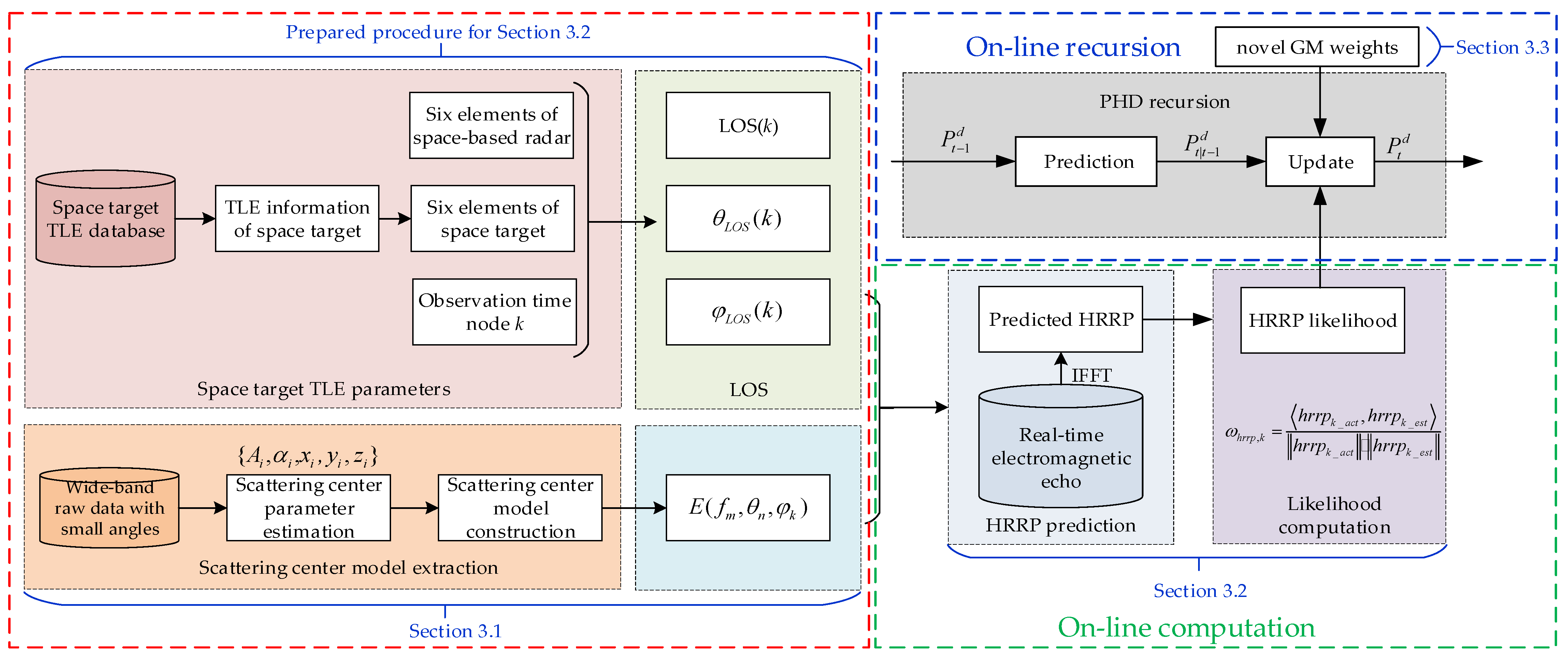 Space Target Tracking with the HRRP Characteristic-Aided Filter via ...