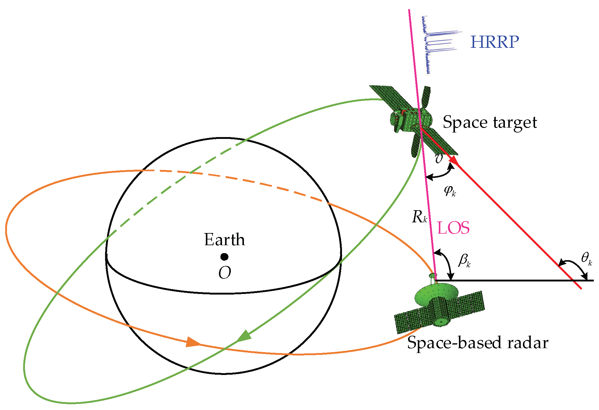 Space Target Tracking with the HRRP Characteristic-Aided Filter via ...