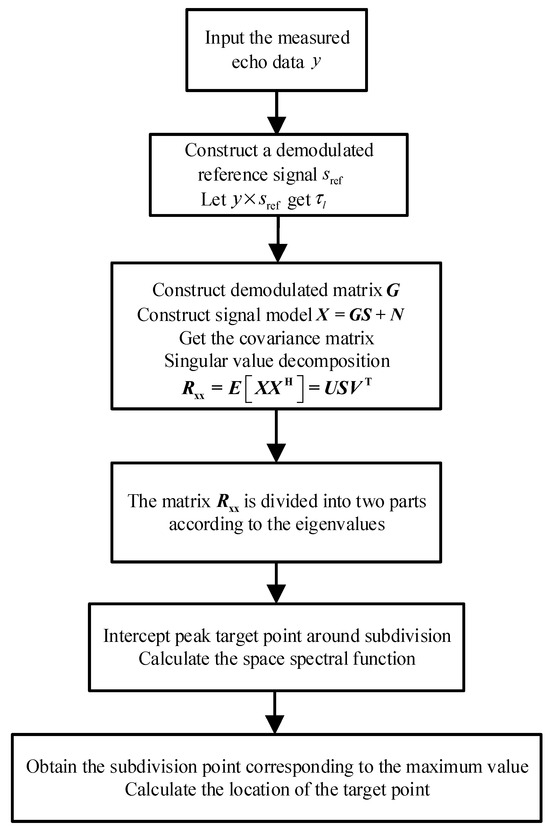 Remote Sensing Free Full Text Range Sidelobe Iterative Suppression Algorithm For Extended