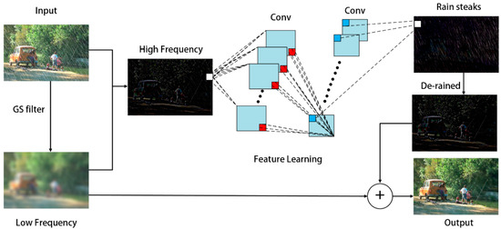 GSDerainNet: A Deep Network Architecture Based on a Gaussian Shannon Filter for Single Image ...