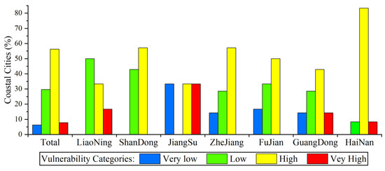 Comprehensive Assessment of Vulnerability to Storm Surges in Coastal ...