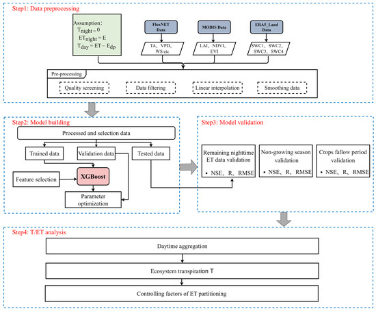 Ecosystem Evapotranspiration Partitioning and Its Spatial–Temporal Variation Based on Eddy ...