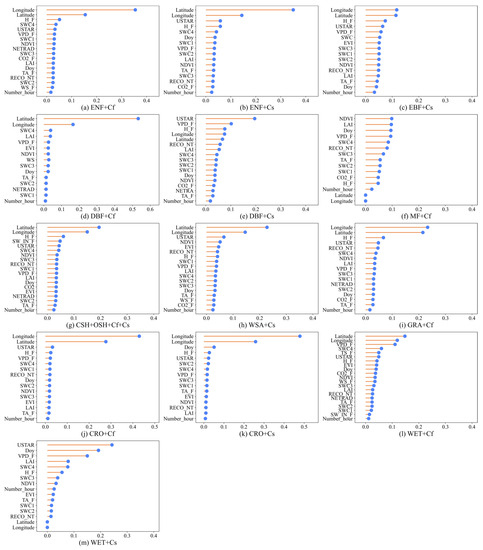 Ecosystem Evapotranspiration Partitioning and Its Spatial–Temporal Variation Based on Eddy ...