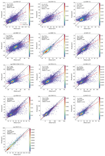 Ecosystem Evapotranspiration Partitioning and Its Spatial–Temporal Variation Based on Eddy ...