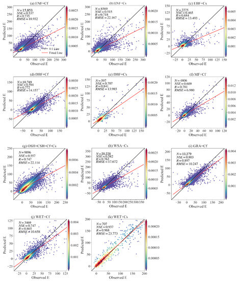 Ecosystem Evapotranspiration Partitioning and Its Spatial–Temporal Variation Based on Eddy ...