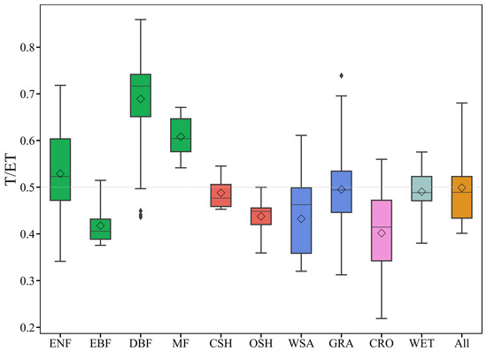 Ecosystem Evapotranspiration Partitioning and Its Spatial–Temporal Variation Based on Eddy ...