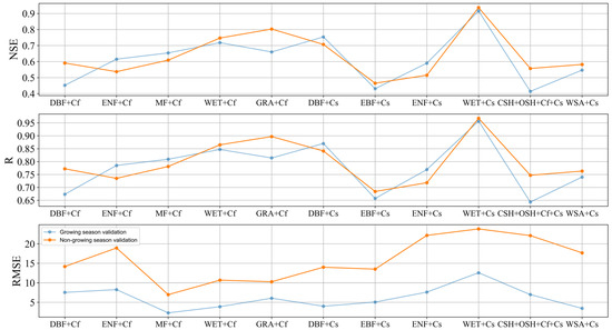 Ecosystem Evapotranspiration Partitioning and Its Spatial–Temporal Variation Based on Eddy ...