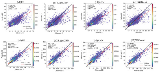 Ecosystem Evapotranspiration Partitioning and Its Spatial–Temporal Variation Based on Eddy ...
