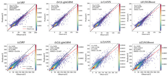 Ecosystem Evapotranspiration Partitioning and Its Spatial–Temporal Variation Based on Eddy ...