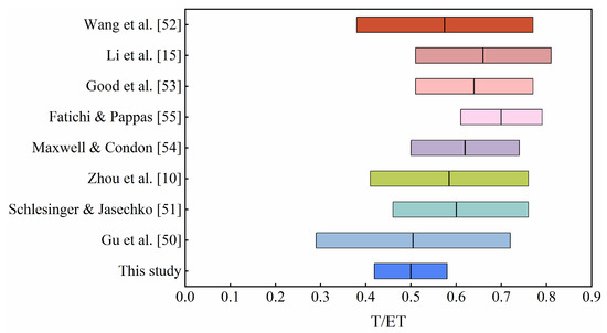 Ecosystem Evapotranspiration Partitioning and Its Spatial–Temporal Variation Based on Eddy ...