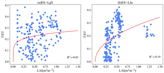 Ecosystem Evapotranspiration Partitioning and Its Spatial–Temporal Variation Based on Eddy ...