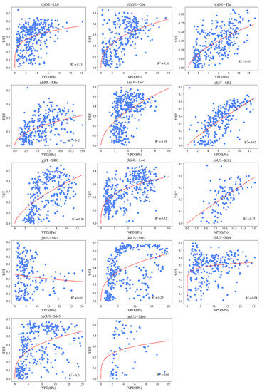 Ecosystem Evapotranspiration Partitioning and Its Spatial–Temporal Variation Based on Eddy ...