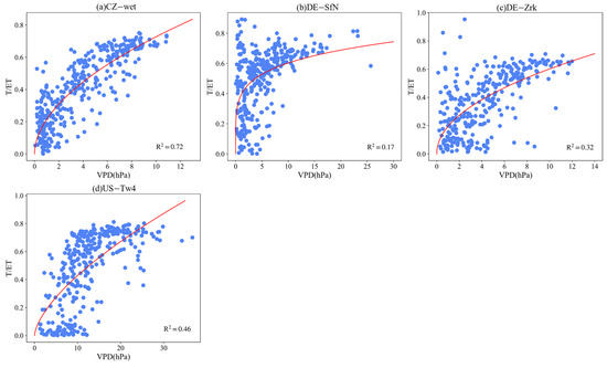 Ecosystem Evapotranspiration Partitioning and Its Spatial–Temporal Variation Based on Eddy ...