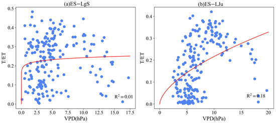 Ecosystem Evapotranspiration Partitioning and Its Spatial–Temporal Variation Based on Eddy ...