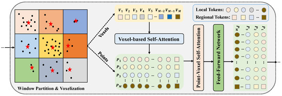 Remote Sensing | Free Full-Text | Regional-to-Local Point-Voxel Transformer for Large-Scale ...