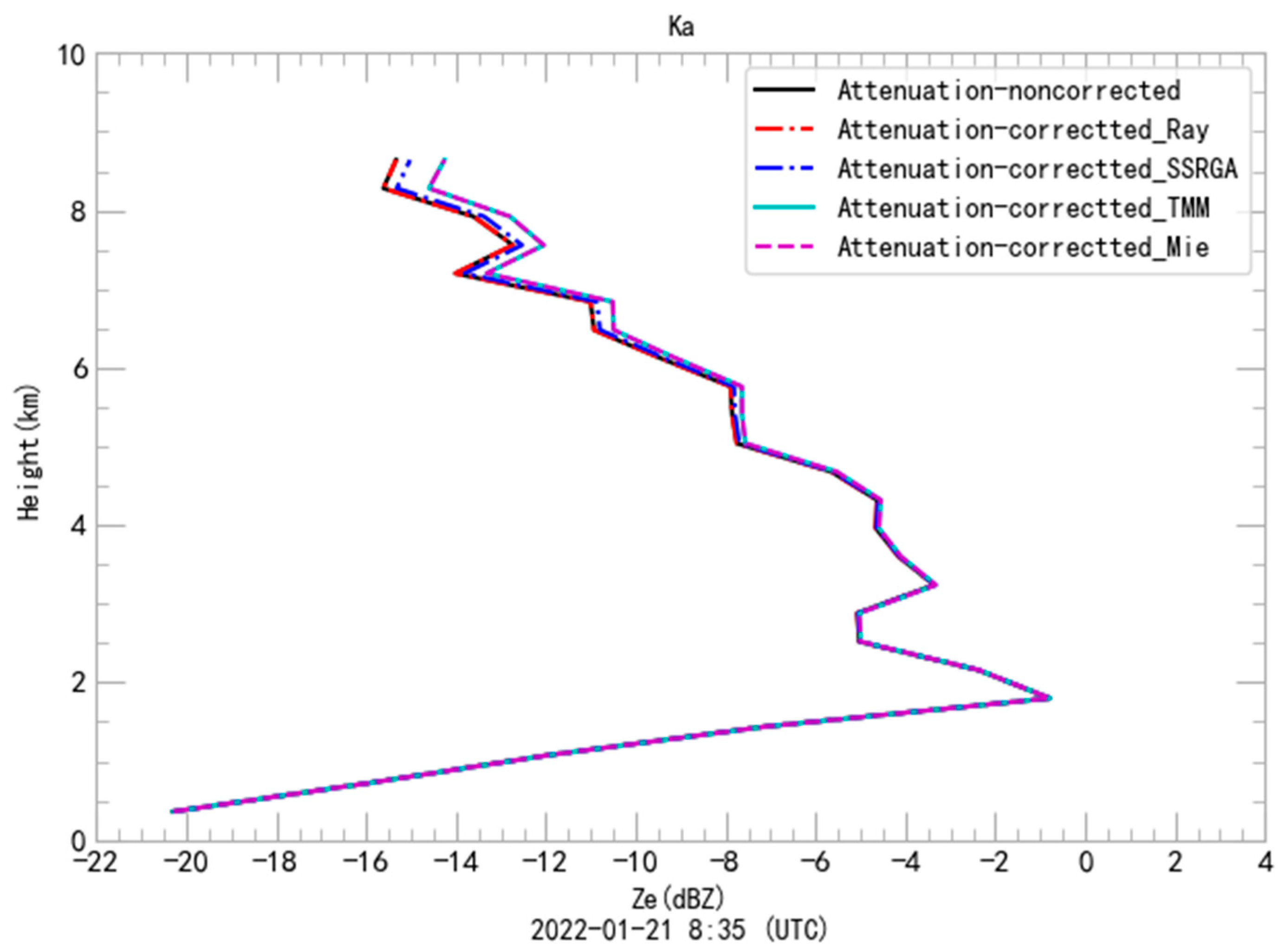 Remote Sensing | Free Full-Text | Correction for the Attenuation Due to ...