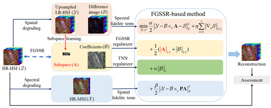 Hyperspectral Image Super-Resolution via Adaptive Factor Group Sparsity Regularization-Based ...