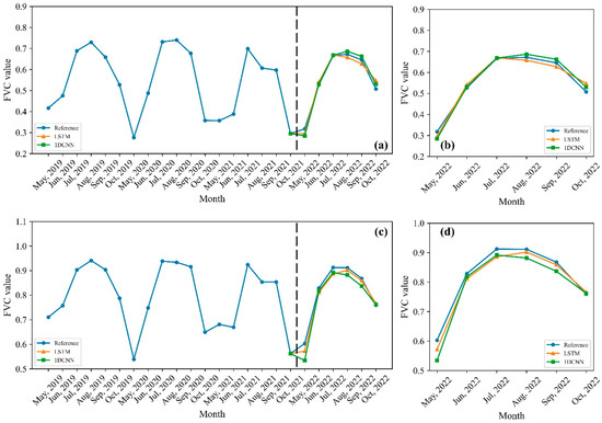 The Retrieval of Forest and Grass Fractional Vegetation Coverage in Mountain Regions Based on ...
