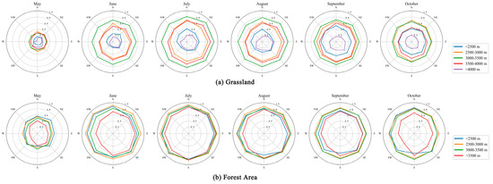 The Retrieval of Forest and Grass Fractional Vegetation Coverage in Mountain Regions Based on ...