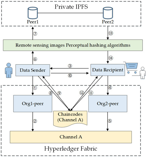 Remote Sensing | Free Full-Text | Integrity Authentication Based on Blockchain and Perceptual ...