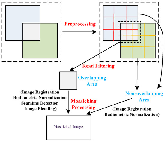A Rapid Parallel Mosaicking Algorithm for Massive Remote Sensing Images ...