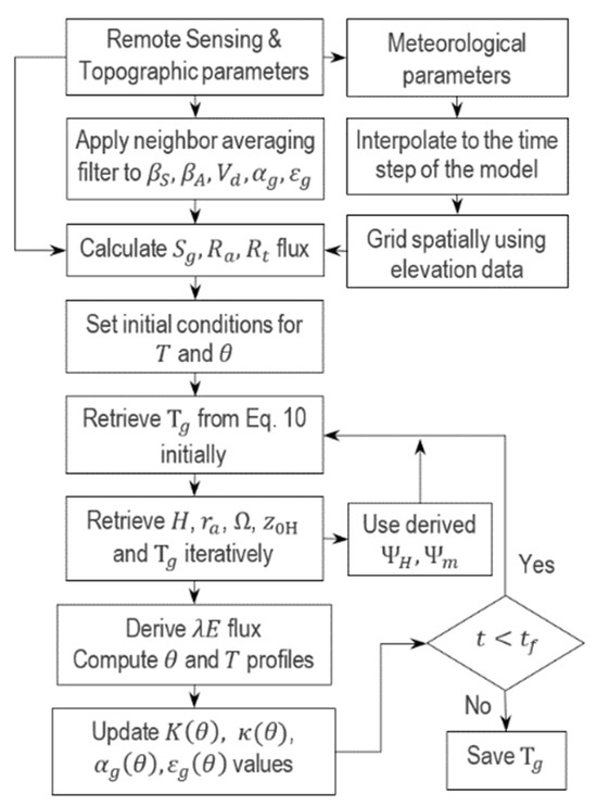 Remote Sensing | Free Full-Text | Numerical Modeling of Land Surface ...